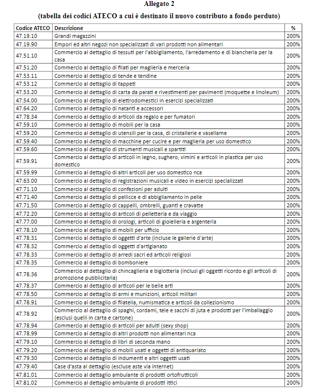 Decreto Ristori Bis: sospensione contributi Inps e lista dei Codici ...